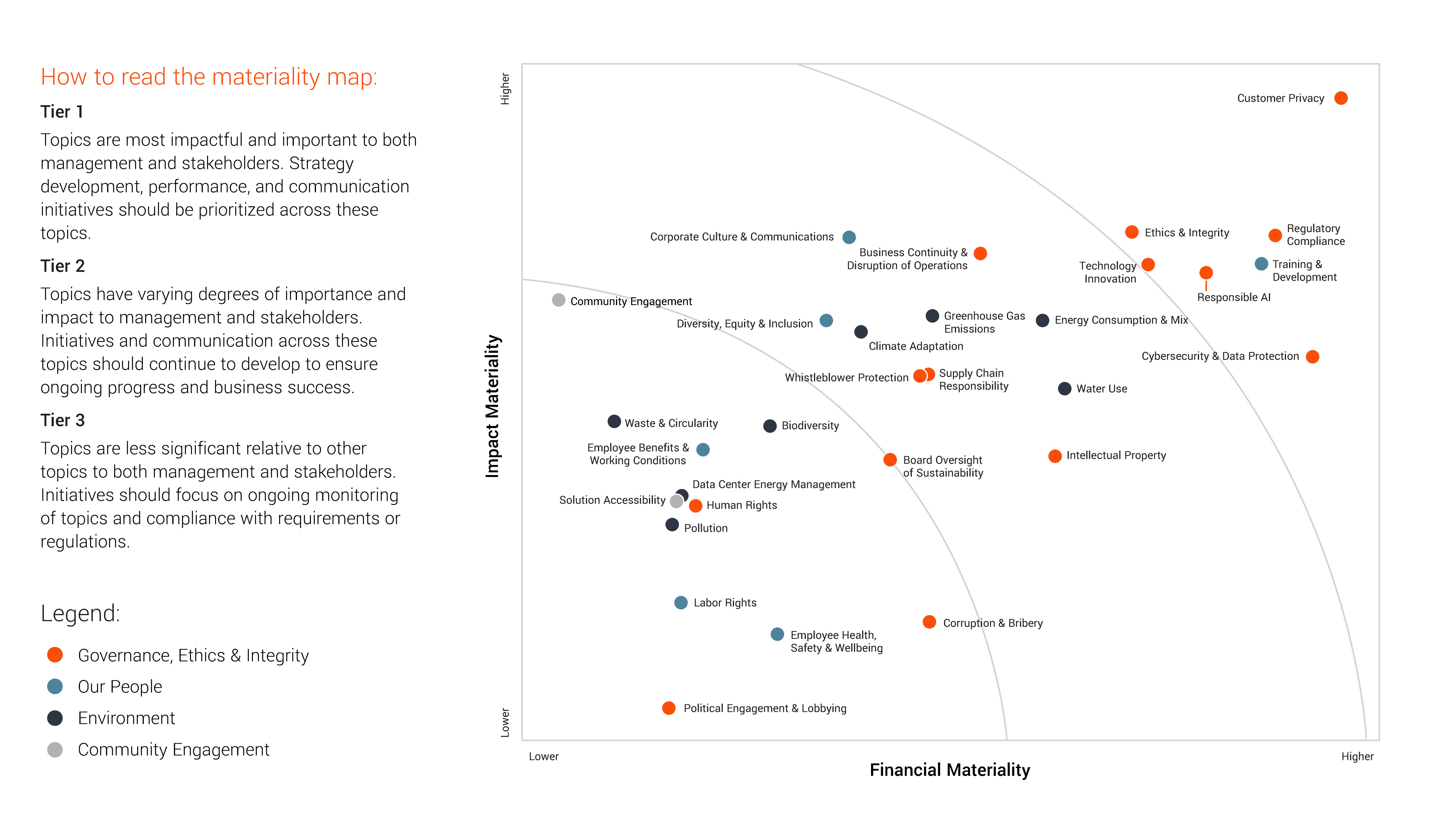 2025 Double materiality assessment | EXL